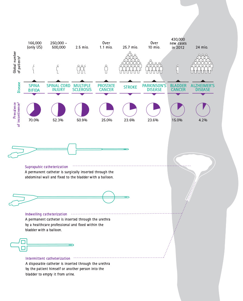 Urinary catheterization